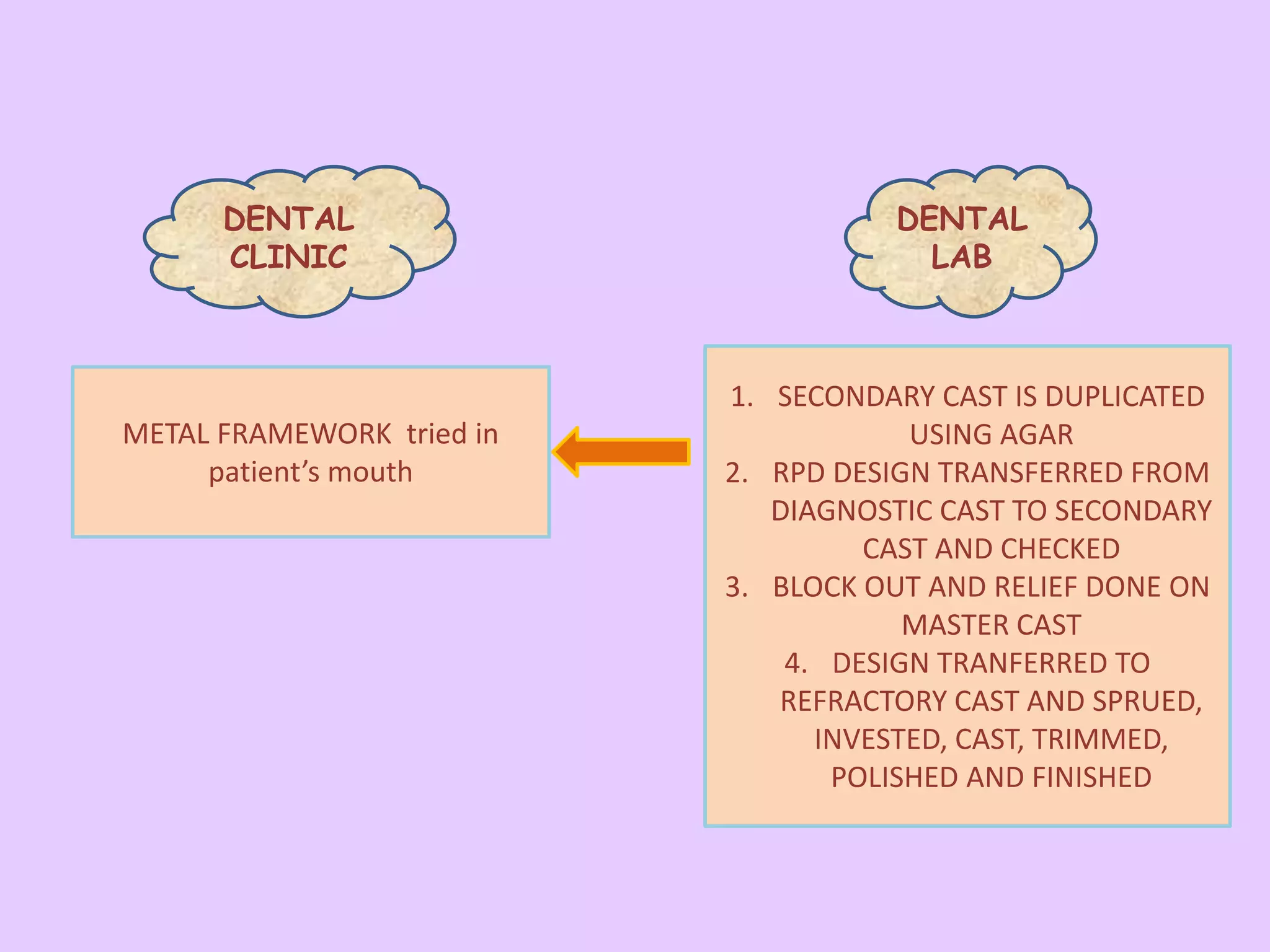 Laboratory procedure in rpd fabrication | PPTX