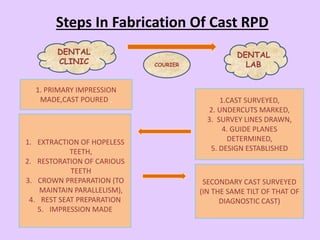 Laboratory procedure in rpd fabrication | PPTX