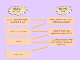 Laboratory procedure in rpd fabrication | PPTX