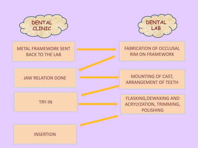 Laboratory procedure in rpd fabrication | PPTX | Dental Health ...