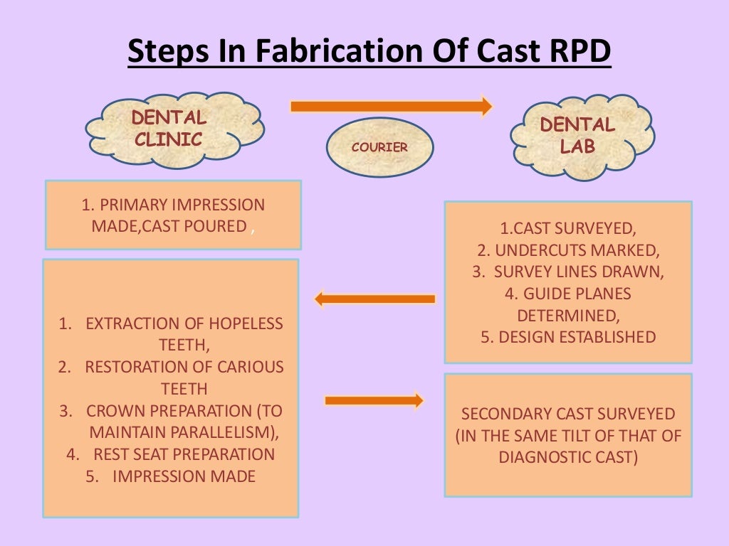 Laboratory procedure in rpd fabrication