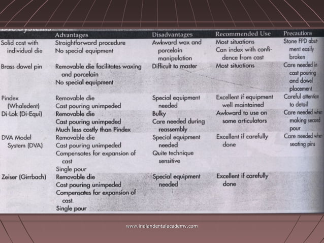 Laboratory procedures in fpd/cosmetic dentistry courses | PPT | Dental ...