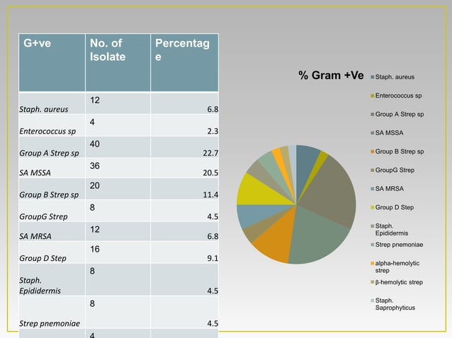 Laboratory procedures & micro organisms susceptibility and resistance ...