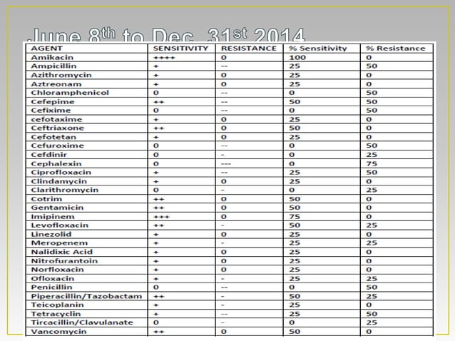 Laboratory procedures & micro organisms susceptibility and resistance ...