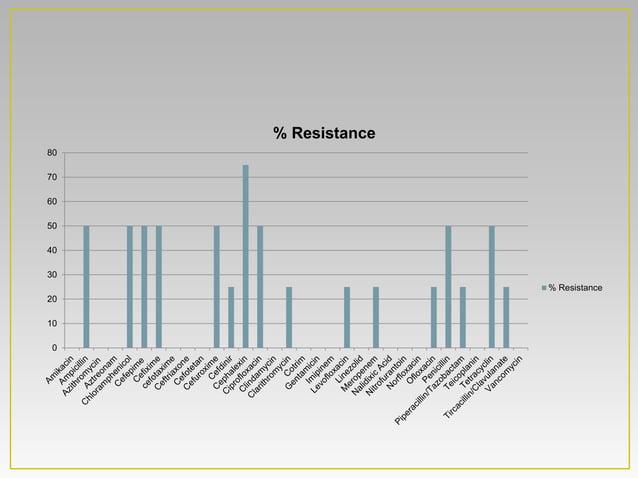 Laboratory procedures & micro organisms susceptibility and resistance ...