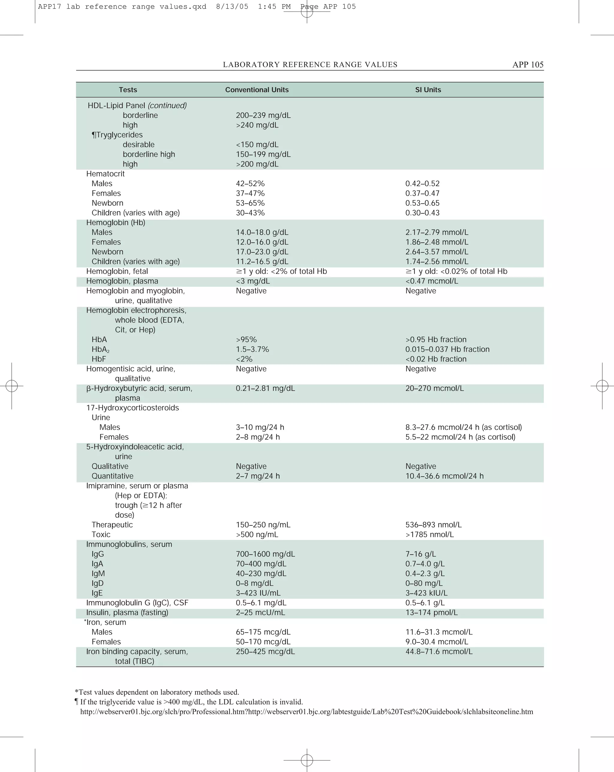 Laboratory reference range values app17 | PDF | Endocrine and Metabolic ...