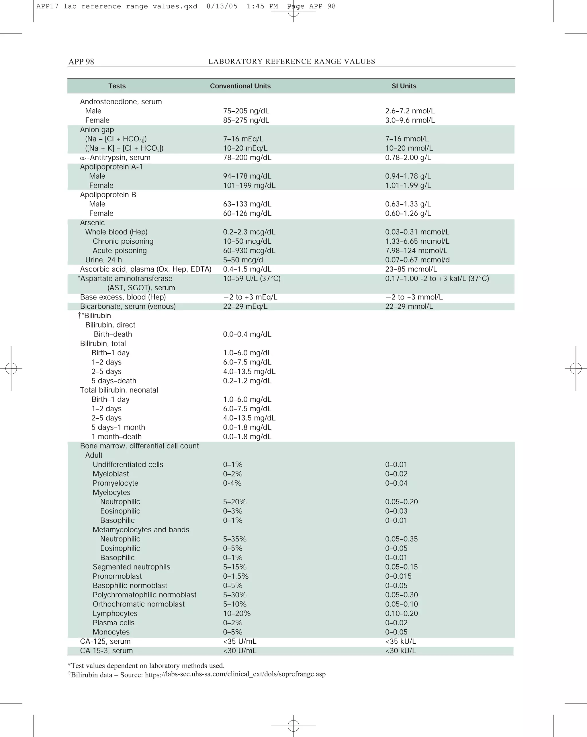 Laboratory reference range values app17 | PDF | Endocrine and Metabolic ...