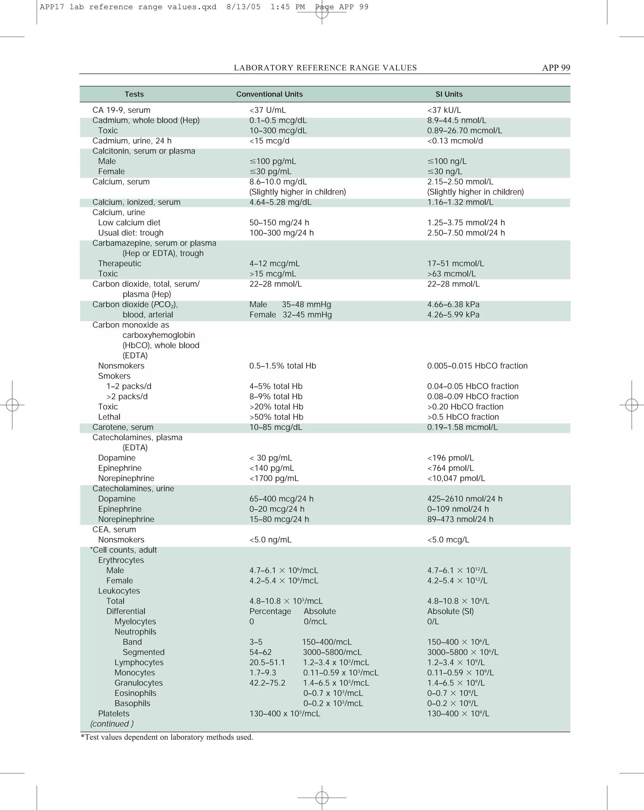 Laboratory reference range values app17 | PDF | Endocrine and Metabolic ...