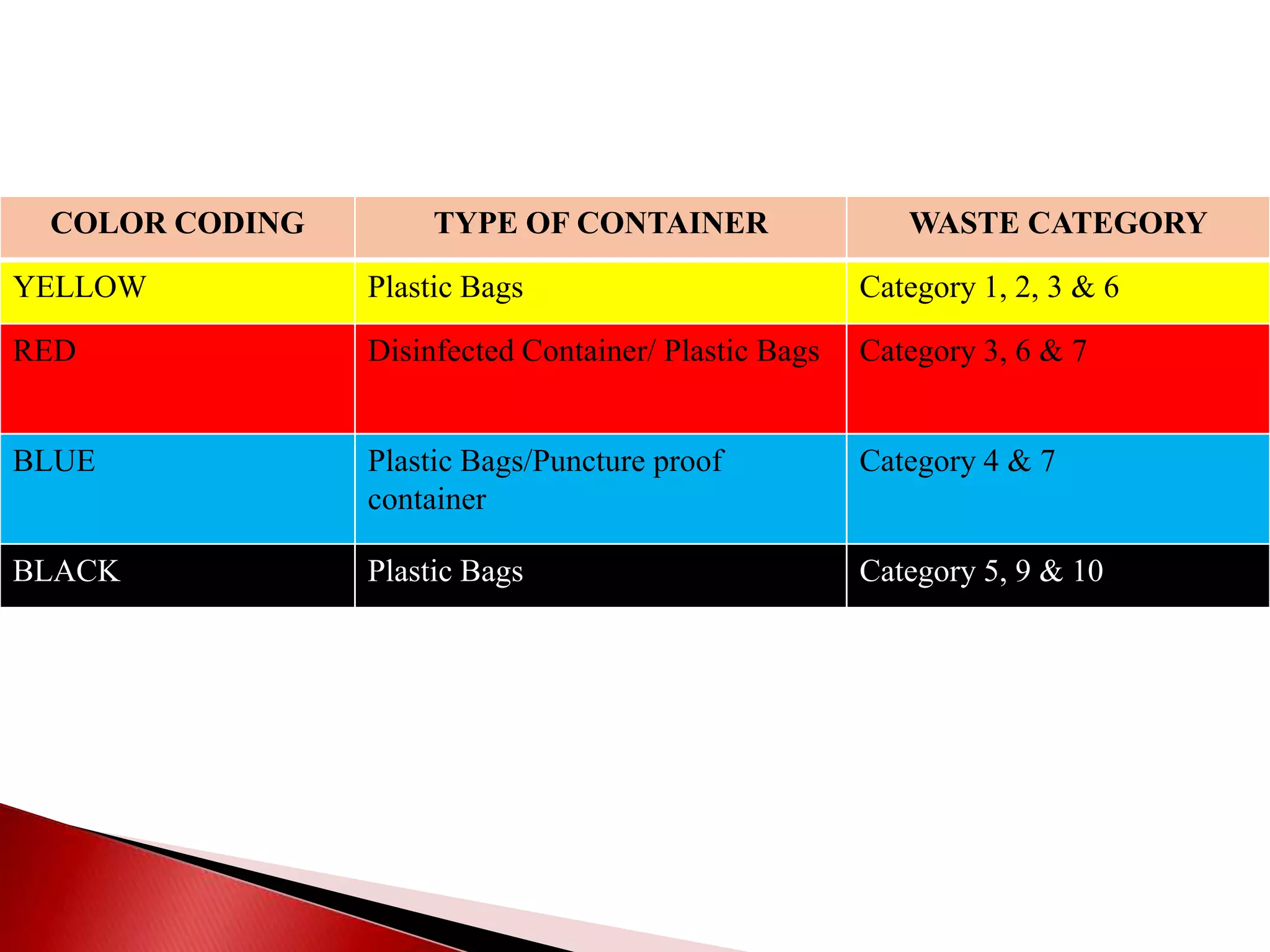 Laboratory Safety, Biomedical Waste & Its Management | PPTX