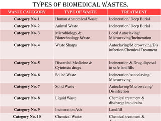 Laboratory Safety, Biomedical Waste & Its Management | PPTX