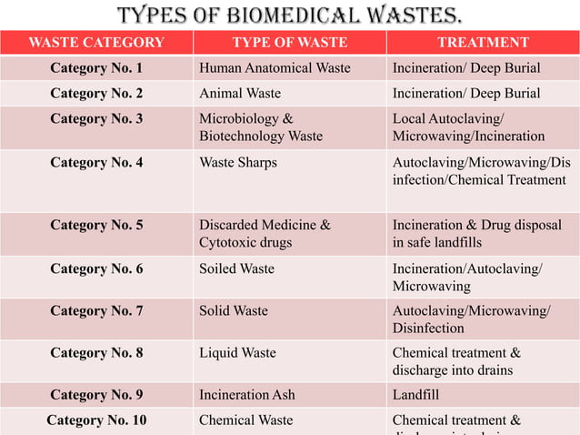 Laboratory Safety, Biomedical Waste & Its Management | PPTX