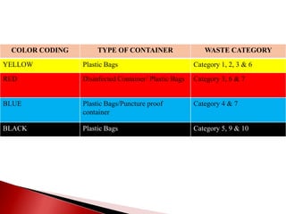 Laboratory Safety, Biomedical Waste & Its Management | PPTX