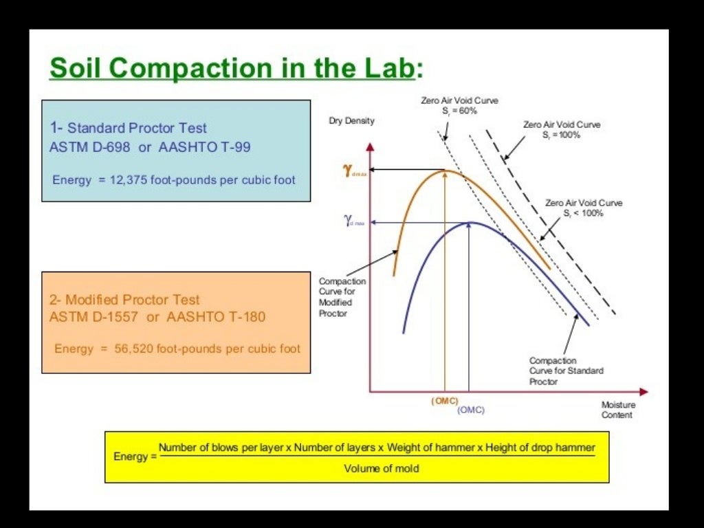 Laboratory soil compaction test