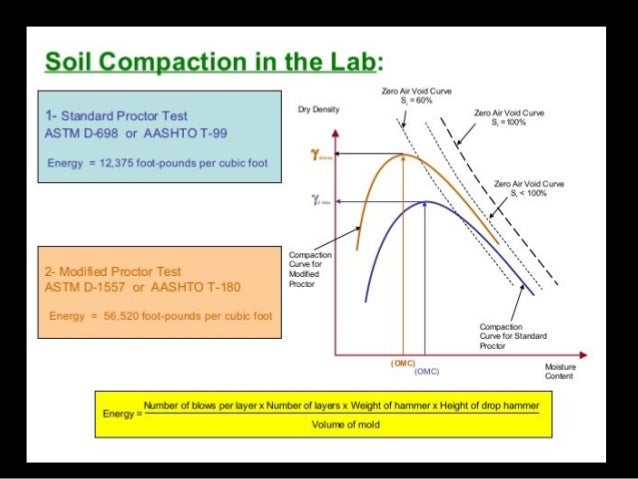 Laboratory soil compaction test
