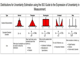 Uncertainty in Chemical Analysis (Laboratory solution) | PPTX