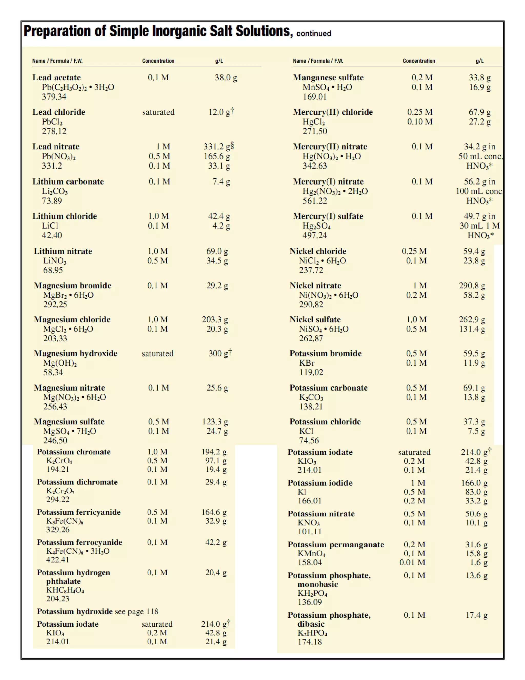 Laboratory solution preparation by Farhang Hamid | PDF