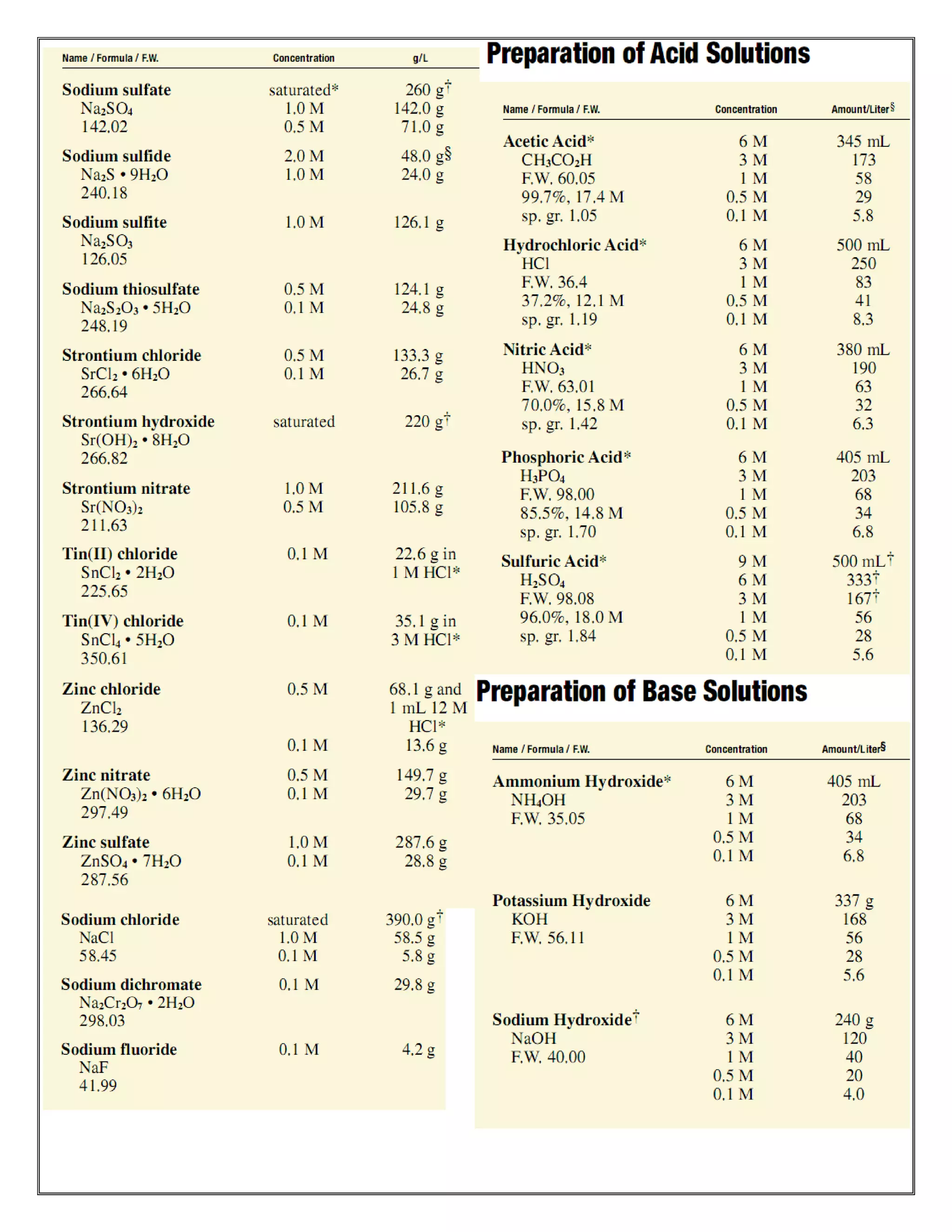 Laboratory solution preparation by Farhang Hamid | PDF