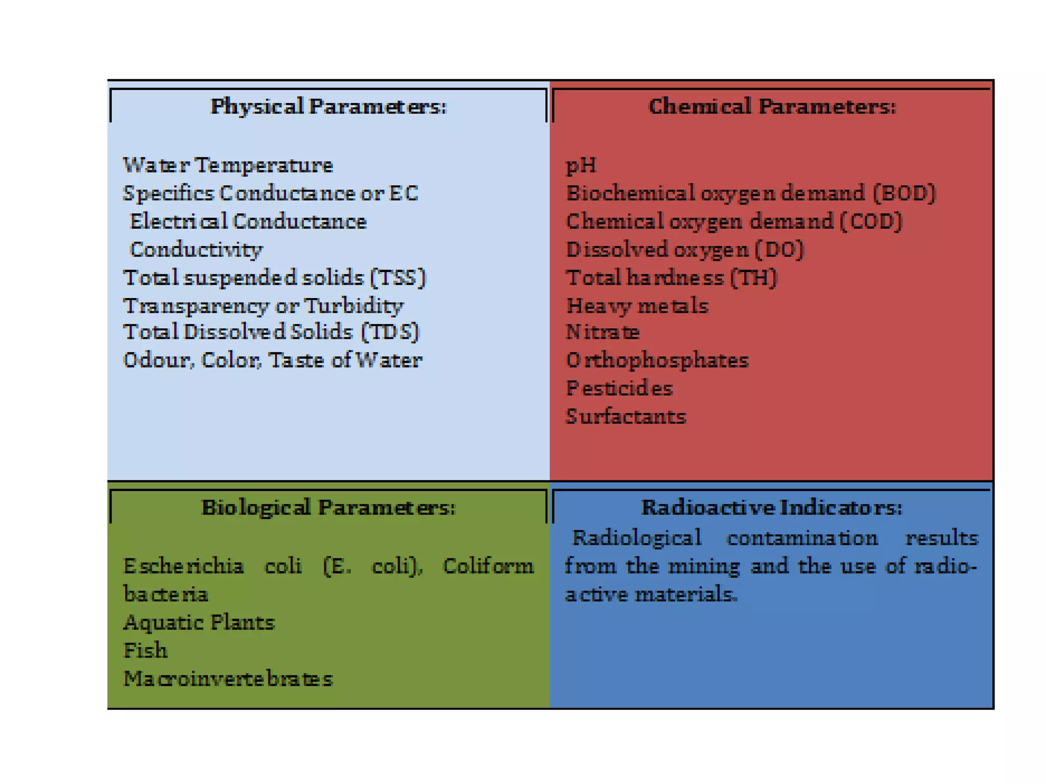 Laboratory testing of water quality parameters | PPTX