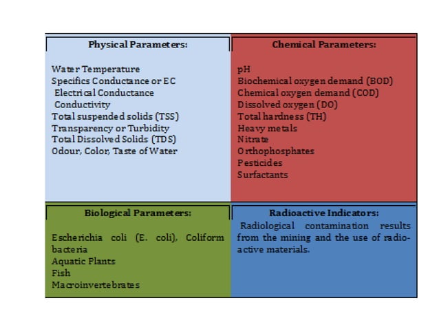 Laboratory testing of water quality parameters | PPTX