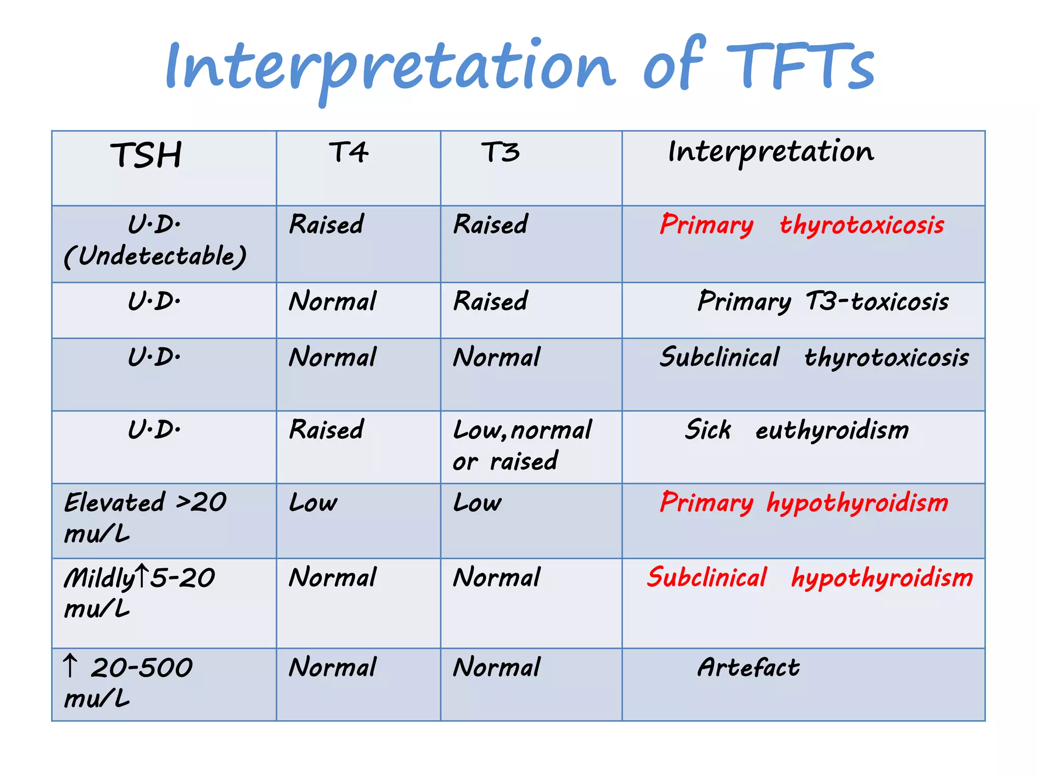 Laboratory tests in psychiatry | PPTX