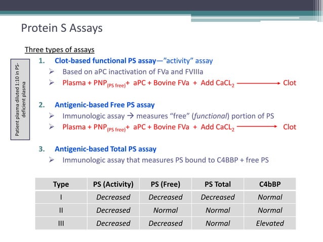Laboratory tests of hemostasis and coagulation system | PPTX | Blood ...