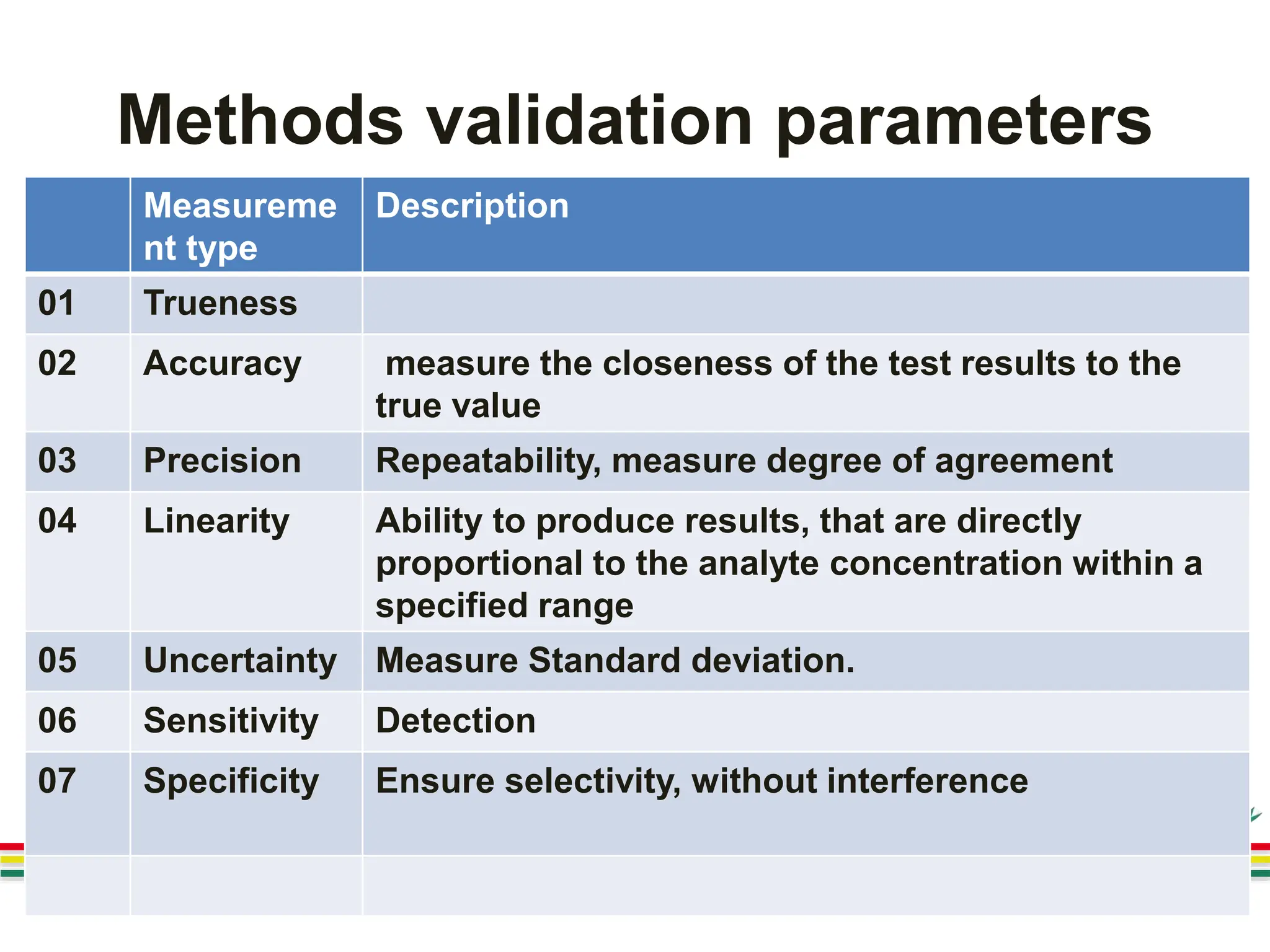 Laboratory Validation Methods system pptx | PPTX