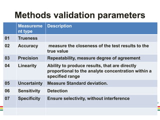 Laboratory Validation Methods system pptx | PPTX
