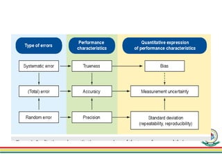 Laboratory Validation Methods system pptx | PPTX