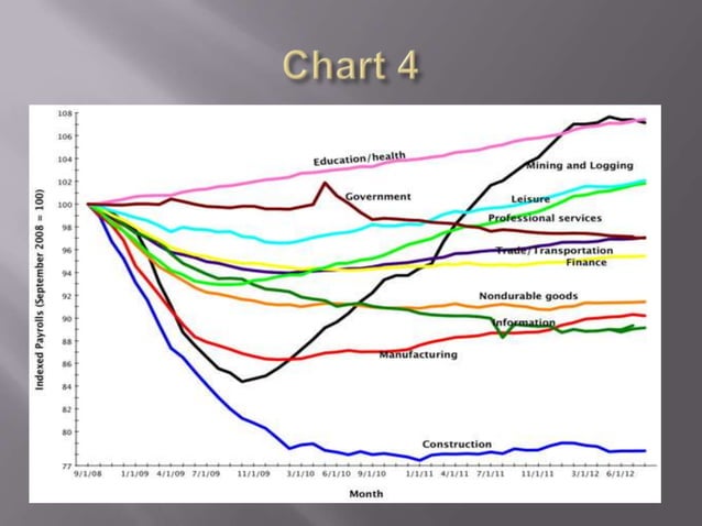 Labor charts | PPT