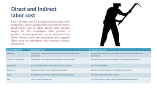 Presentation Slide on Labor cost | PPTX