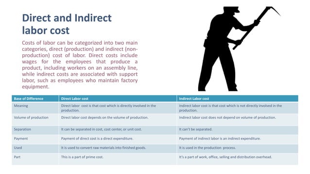 Presentation Slide on Labor cost | PPTX