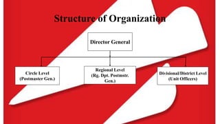 Pakistan Post | PPTX