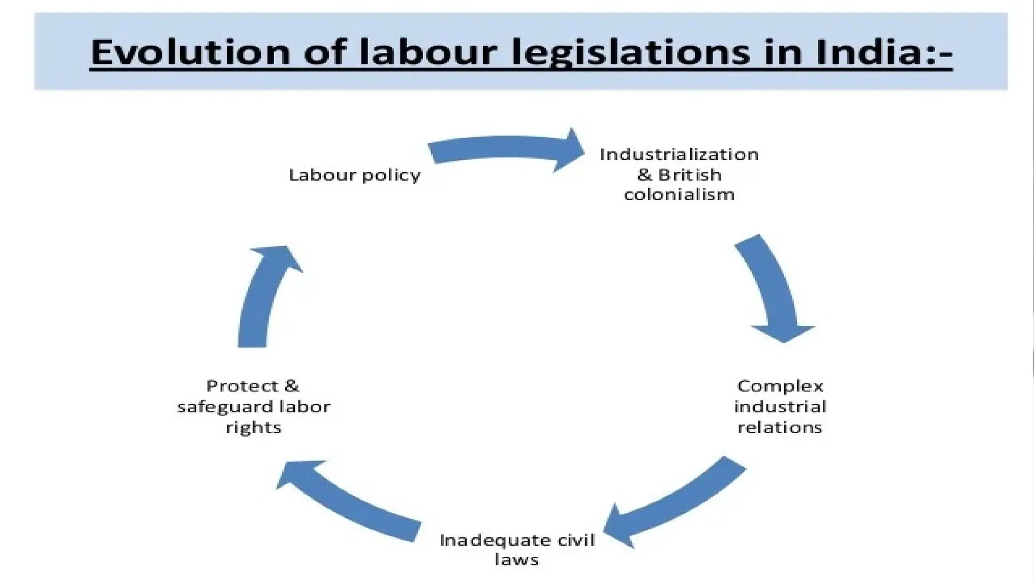 LABOR LAWS . MODULE-1.pptx pgdm hr specialization | PPTX