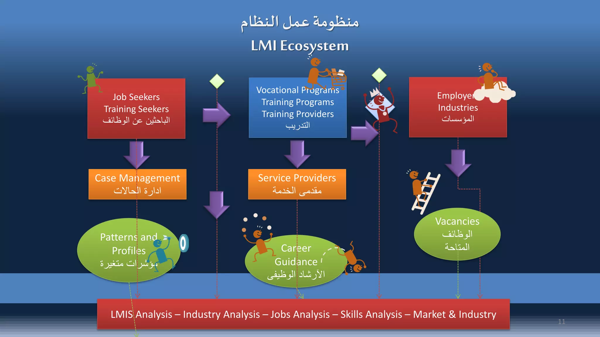 Labor Market information 201904- final LMIS presentation - Arabic - English | PPT