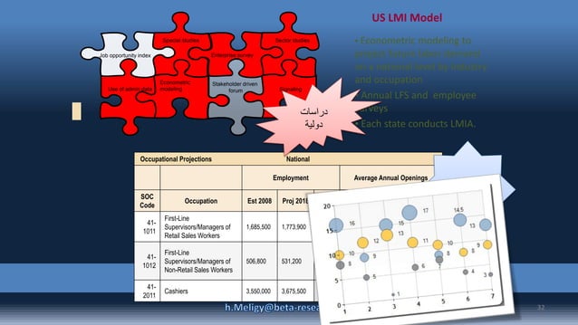Labor Market information 201904- final LMIS presentation - Arabic - English | PPT