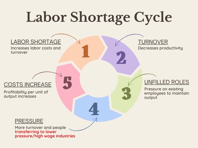 Labor Shortage Cycle | PPT