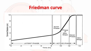 Labour and delivery | PPTX
