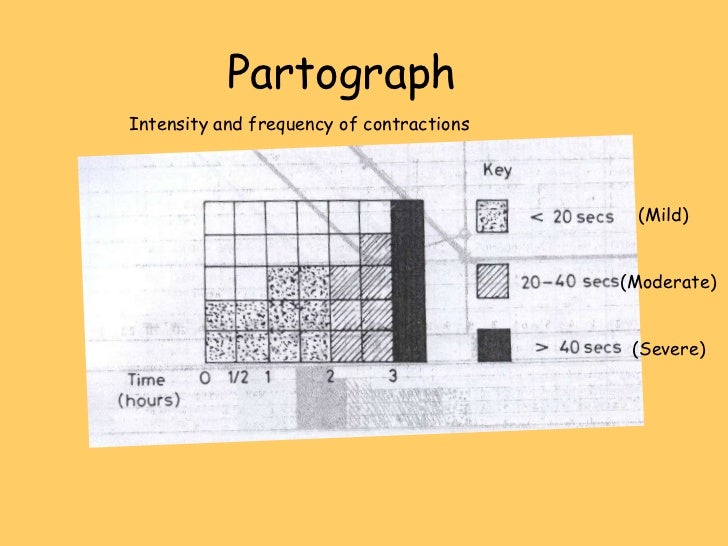 Dysfunctional Labour And Partograph