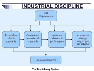 Labour management ppt | PPT