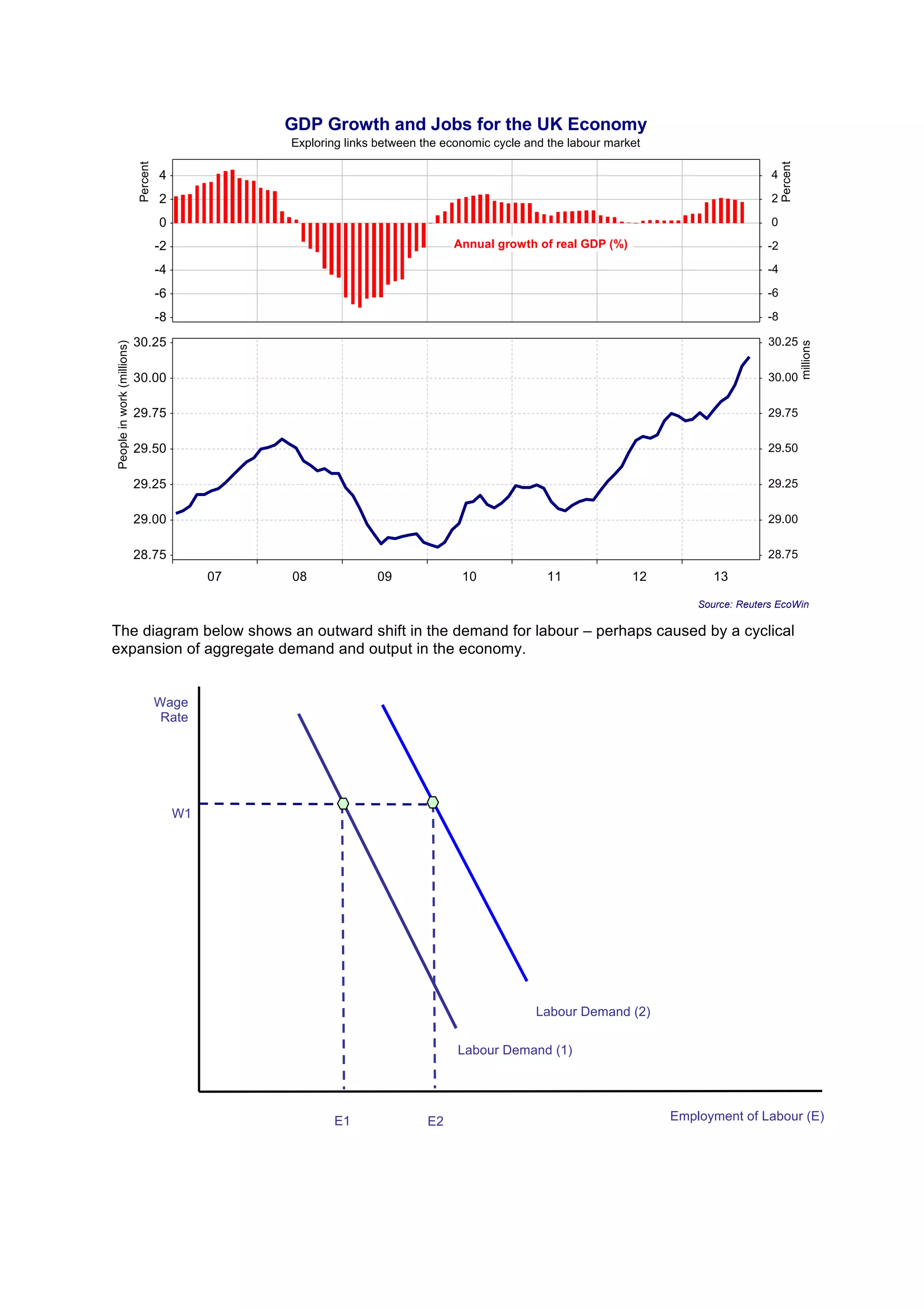 Labour Market Economics Revision Notes | PDF