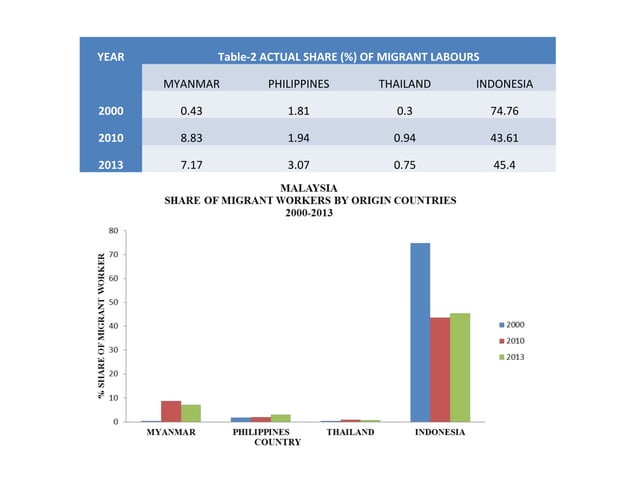 Labour migration in south east asia | PPT