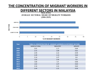 Labour migration in south east asia | PPT
