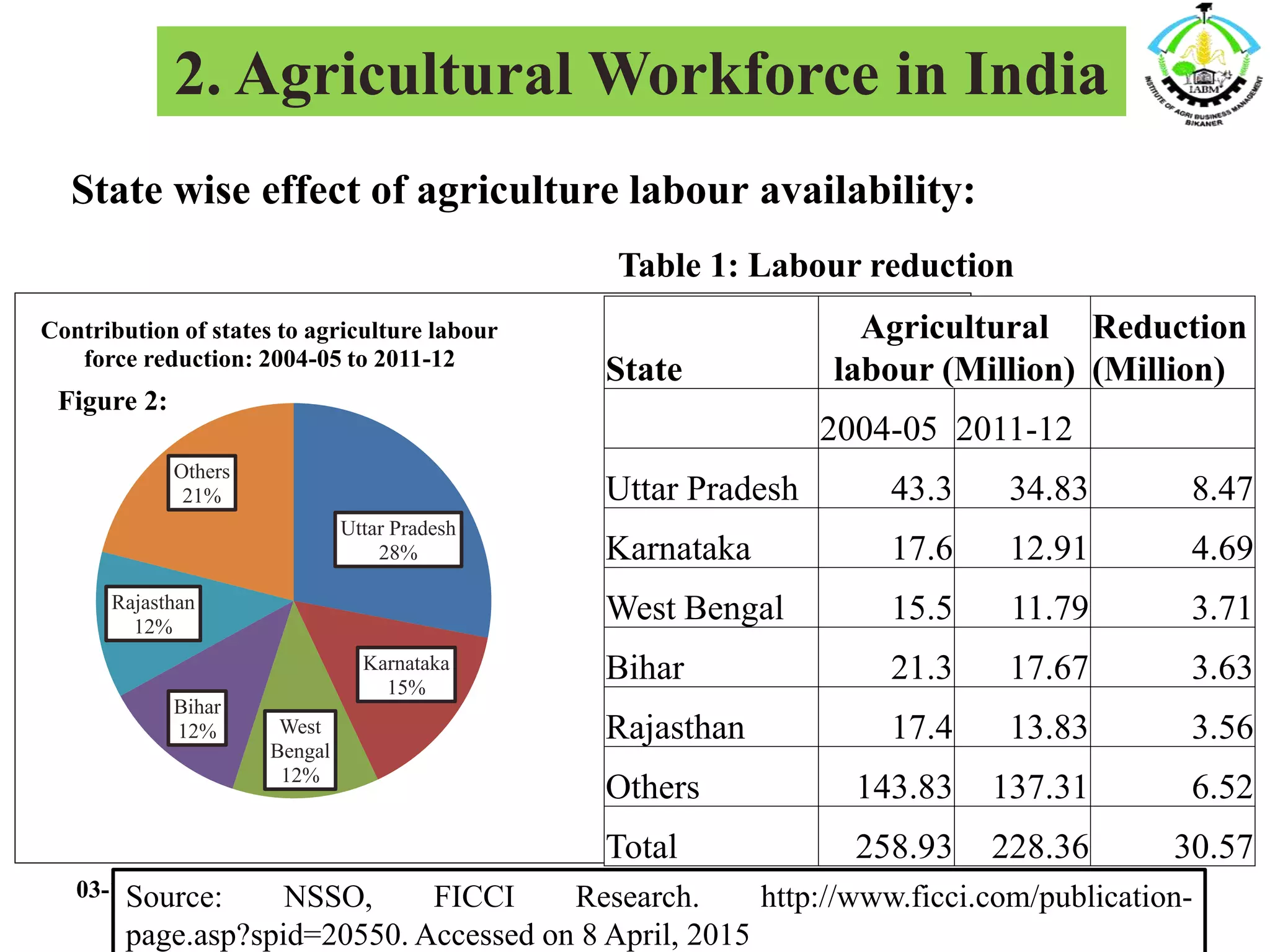 Labour scarcity in Indian agriculture an emerging challenge | PPTX