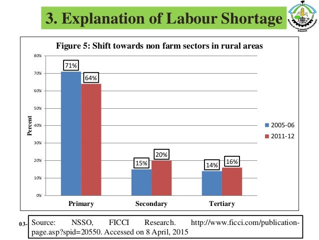 Labour scarcity in Indian agriculture an emerging challenge