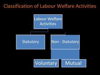 Labour welfare in IN INDIA | PPTX