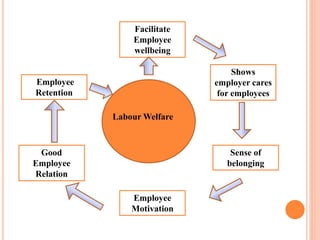 Labour welfare | PPTX