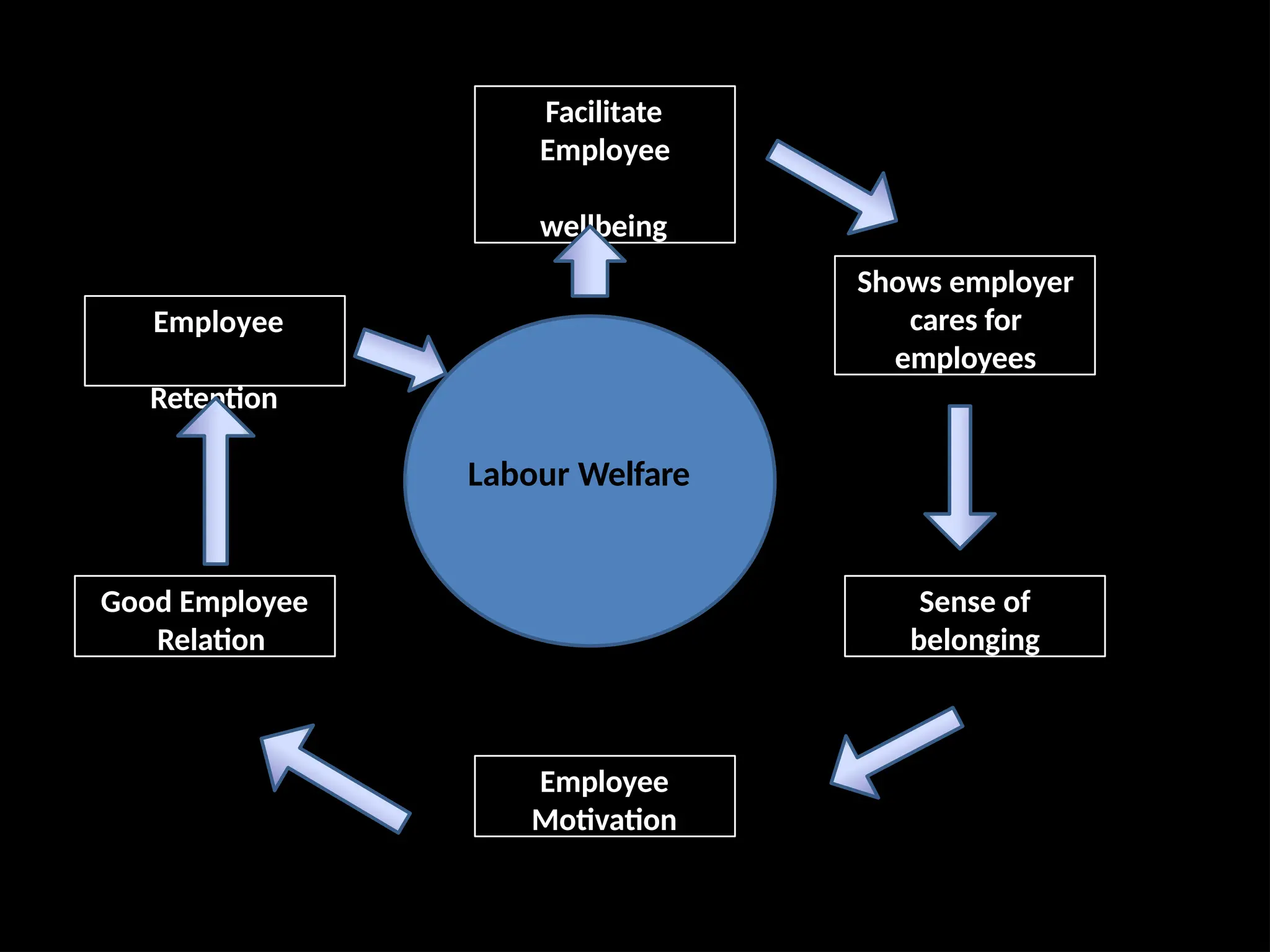labour welfare facilities in the industrial establishment | PPTX