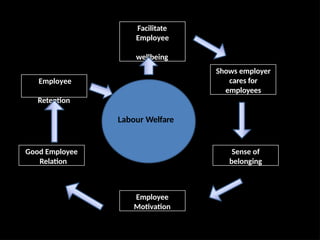 labour welfare facilities in the industrial establishment | PPTX
