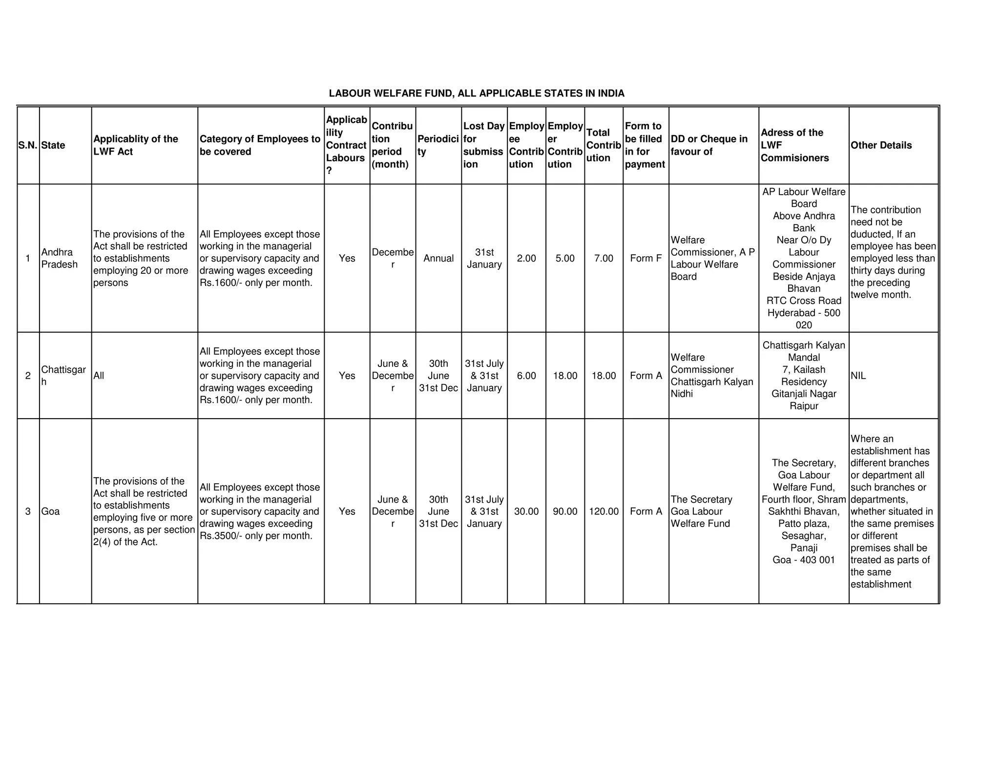Labour welfare fund all india | PDF