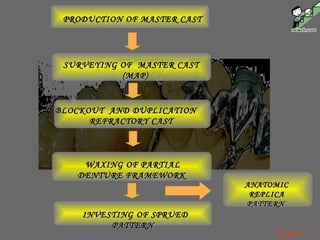 Lab procedures/endodontic courses | PPT